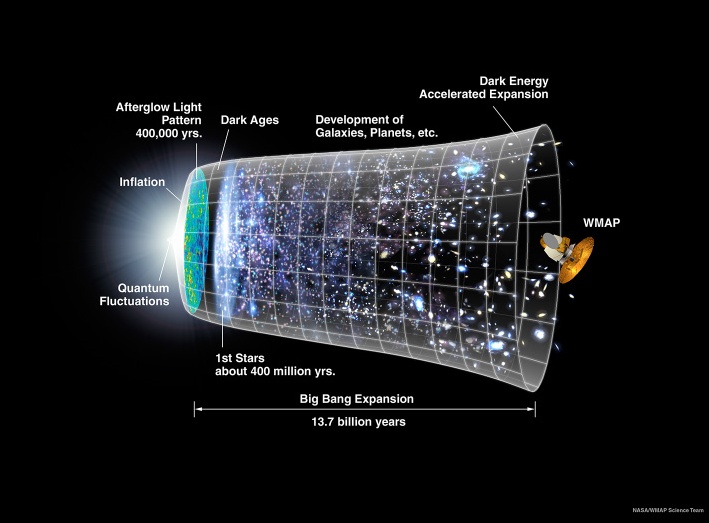 Big Bang Timeline Big Bang Timeline